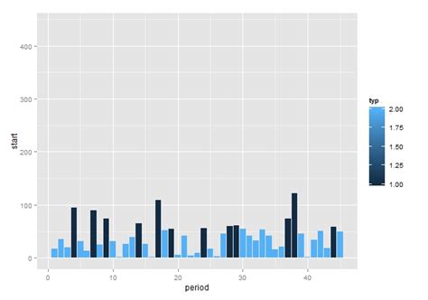 R How To Superpose Barplots In Ggplot2 Stack Overflow