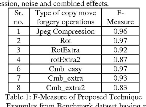 table 1 from angular radial transform based copy move forgery detection semantic scholar
