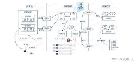 java开发运维（devops过程） java devops csdn博客