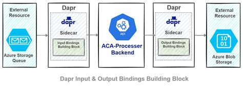 azure container apps with dapr bindings building block part 7 bit of technology