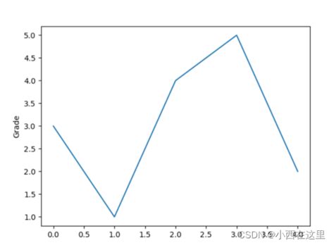 Python数据分析与展示（三） Matplotlib库导入matplotlib库 Csdn博客