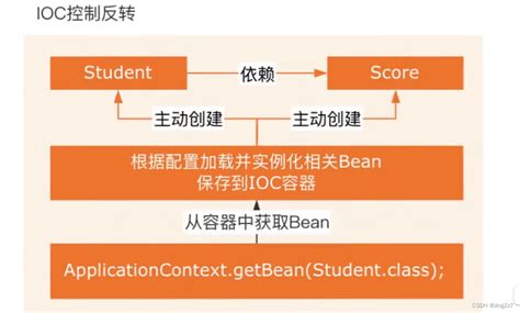 spring ioc工作流程 ioc的运行流程 csdn博客