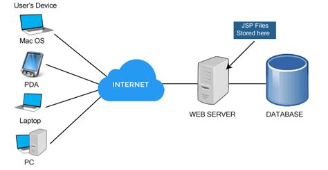 Web Server Diagram