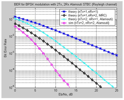 alamouti space time block code for mimo system assignment point