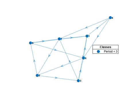 simulate random walks through markov chain matlab and simulink mathworks india
