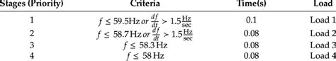 under frequency criteria for load shedding download scientific diagram