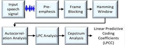 robust speech recognition system using conventional and hybrid features of mfcc lpcc plp
