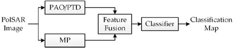 figure 2 from composite kernel method for polsar image classification based on polarimetric
