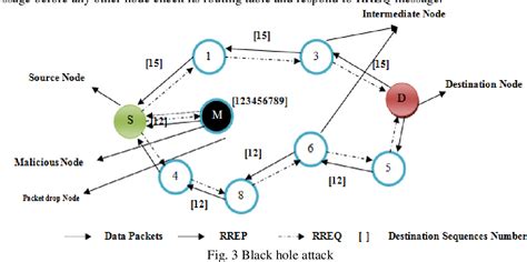 figure 1 from modified aodv routing protocol to detect the black hole attack in manet semantic