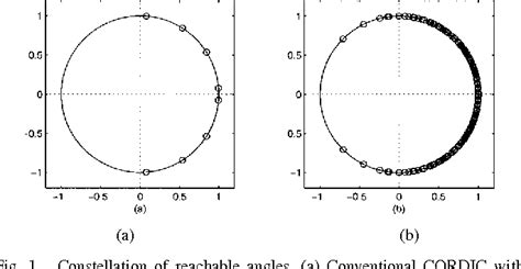 figure 1 from modified vector rotational cordic mvr cordic algorithm and architecture