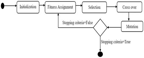 feature selection by integrating document frequency with genetic algorithm for amharic news