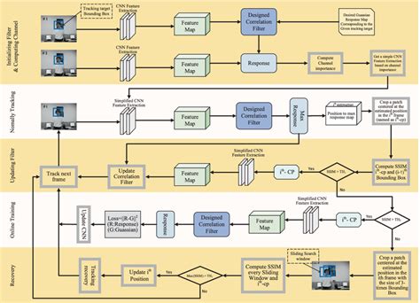 the overall framework of deep correlation filter tracking based on download scientific diagram