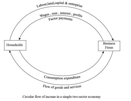 Explain Briefly The Various Parts Of The Circular Flow Diagram