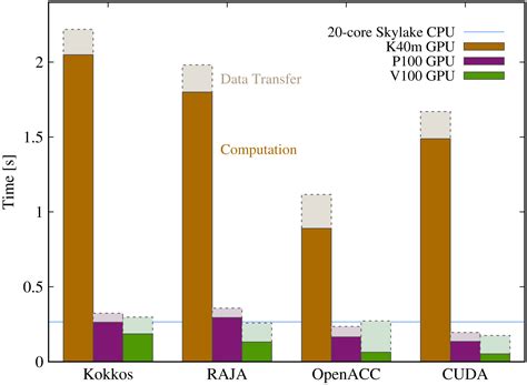 evaluation of performance portability frameworks for the implementation of a particle‐in‐cell