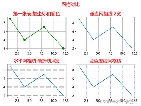 matplotlib pyplot 之折线图，修改折线样式和宽度，修改点坐标样式，添加并修改标题和标签字体大小和颜色，添加网格 linestyle dashed csdn博客