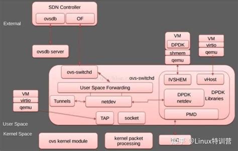 dpdk 的虚拟交换机框架 ovs 的基础知识《学习路线图》 知乎