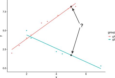 predict linear regression with multiple separate groups rstats