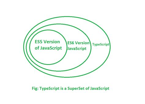difference between typescript and javascript geeksforgeeks