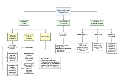Análisis y verificación de algoritmos Análisis y verificación de