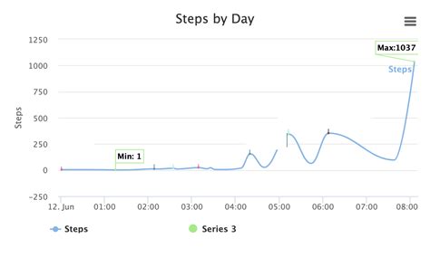 Javascript Fixing Flag Min Max On Highchart Graph Stack Overflow