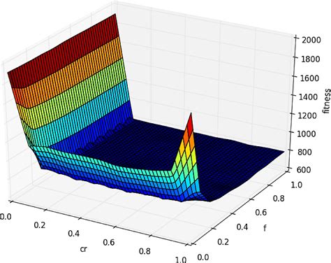 performance comparison of evolutionary algorithms for university course timetabling problem