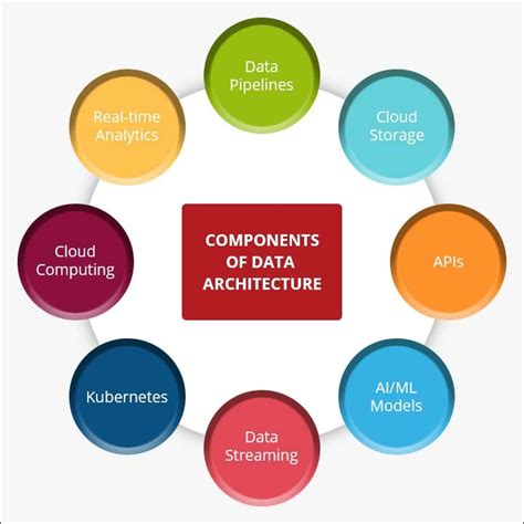 Data Architecture Components Tools And Processes Nitor Infotech