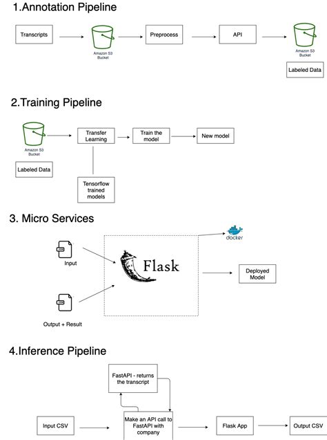 GitHub Goyal07nidhi Ml As A Service Pipeline Leveraged ML Model As A