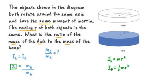 Moment Of Inertia