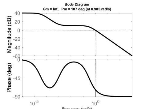 the bode plot of the lag compensator on the linearized system the download scientific diagram