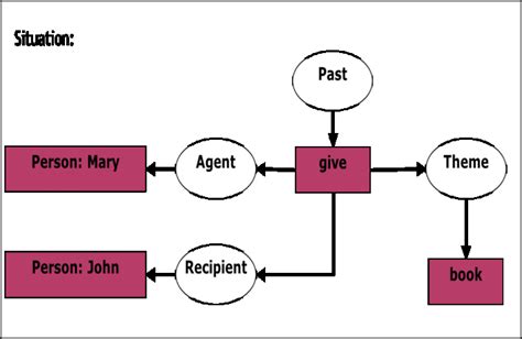 sample conceptual graph source own elaboration download scientific diagram