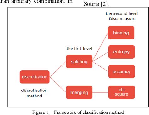 figure 1 from analysis of classification of discretization method semantic scholar