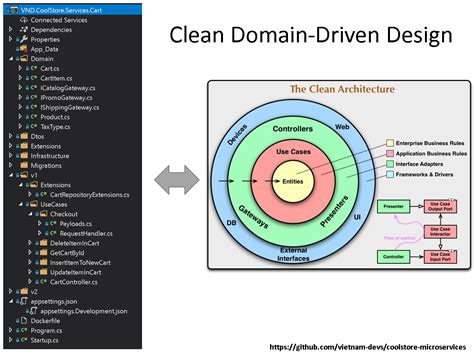 domain driven design c github donimain