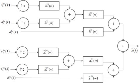 reconstruction process of the dual tree complex wavelet transform download scientific diagram