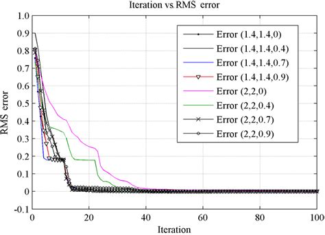 iteration versus rms error plot at different acceleration coefficients download scientific