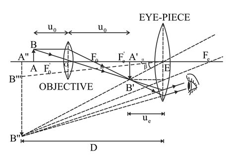 Compound Microscope Ray Diagram