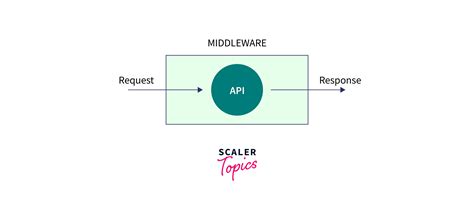 introduction to middleware architecture of expressjs scaler topics
