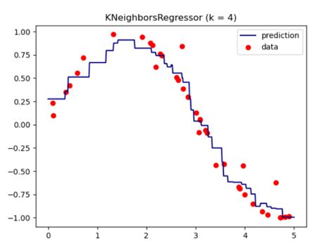 python实现knn回归 数据填充分类 知乎