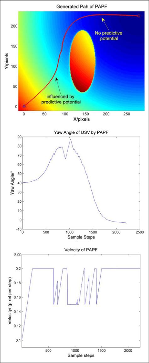 obstacle avoidance of papf papf predictive artificial potential field download scientific