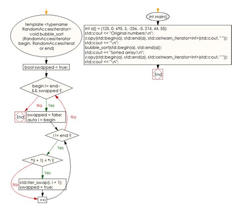 bubble sort flowchart