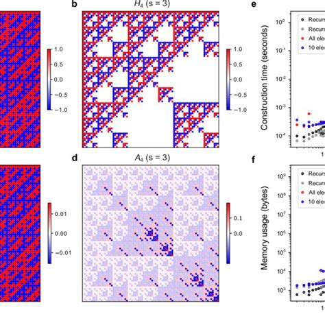 benchmarking results and heat map representations of matrices download scientific diagram