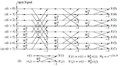 fft a decimation in time dit flowchart for n 8 b the basic download scientific diagram