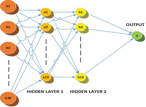 application of stochastic gradient descent deep learning computation download scientific diagram