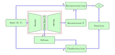 supervised autoencoder framework download scientific diagram