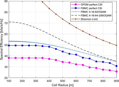 scielo brasil spectral efficiency analysis in massive mimo using fbmc oqam modulation