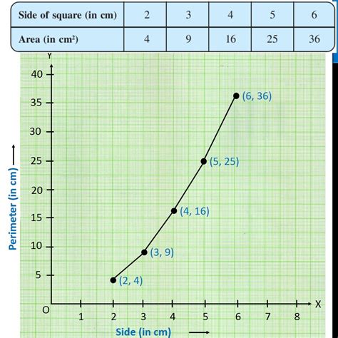 Ex 15 3 2 Ii Draw A Graph For Is It A Linear Graph