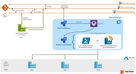 two methods of deployment azure data factory azure player