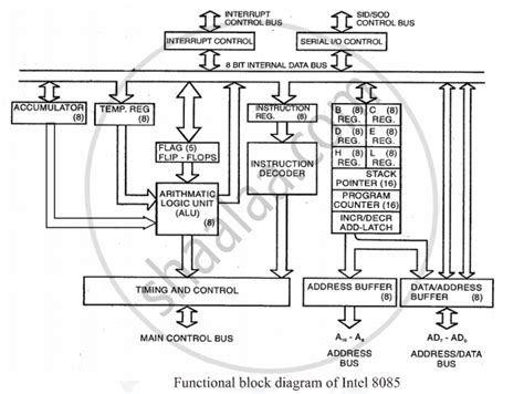 draw the labelled internal block diagram of 8085 micro processor computer science 2