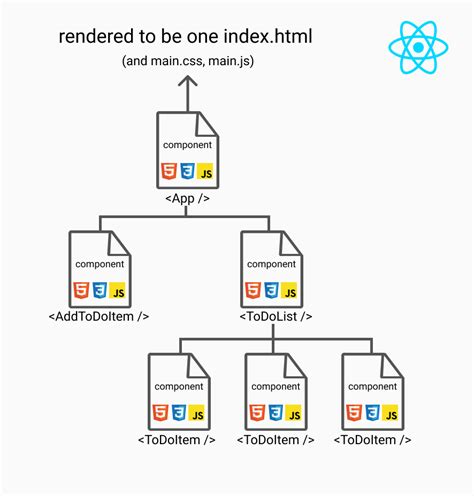 a to do list app with react 2 basic concepts of react components jsx by lada496 medium