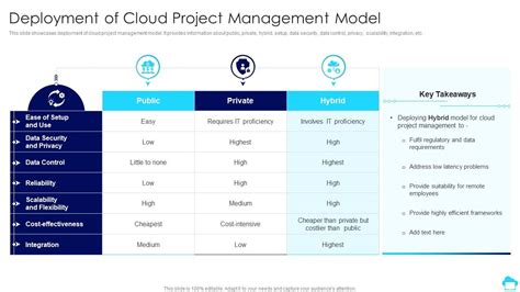 cloud computing for efficient project management deployment of cloud project management