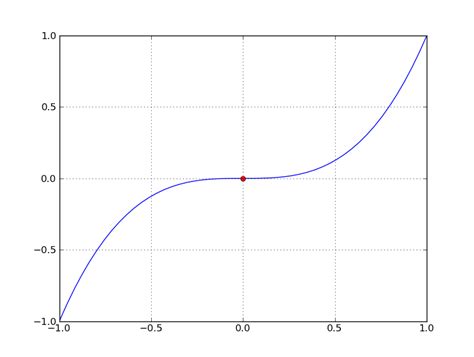 the glowing python how to find the roots of a function with fsolve